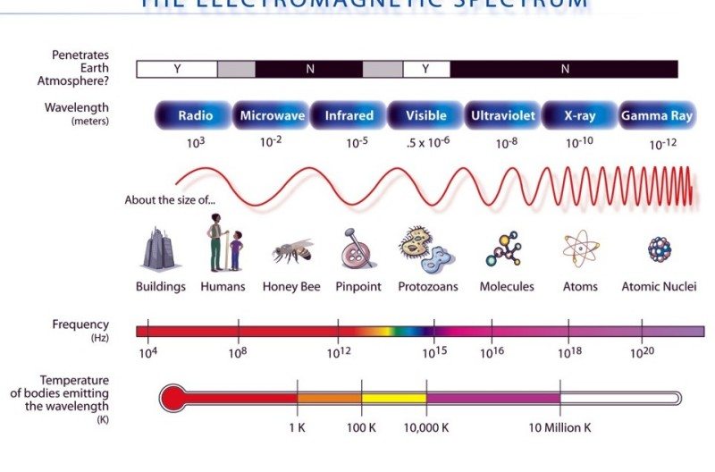 Generalitati despre spectrul electromagnetic - Deștepți.ro