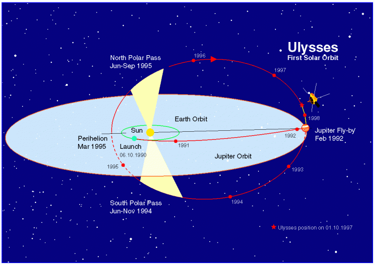Generalitati despre orbita Planetei Jupiter - Deștepți.ro