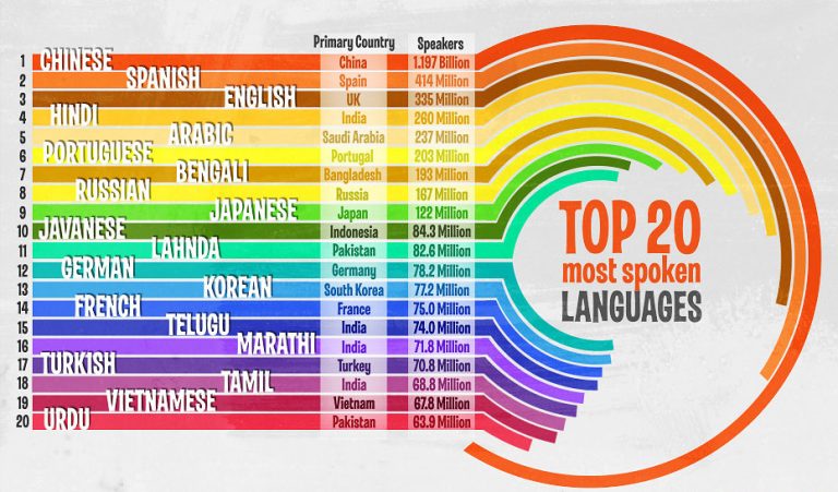 O diversitate uimitoare - Câte limbi există pe Terra? - Deștepți.ro